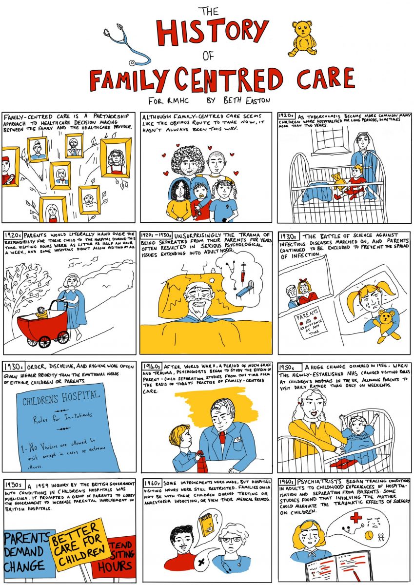 History of family-centred care - Ronald McDonald House Charities